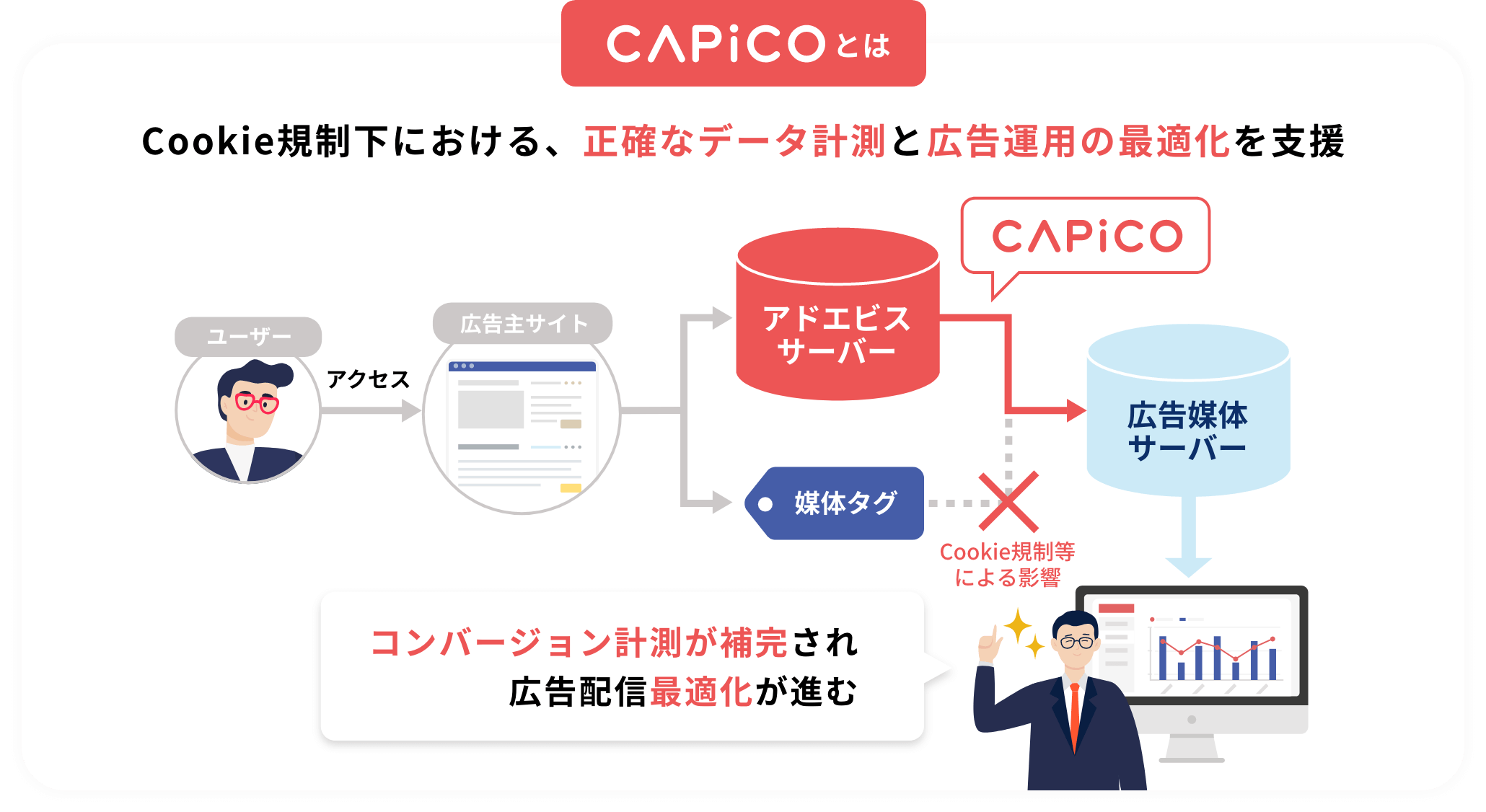 CAPiCO - だれでもカンタンにはじめられる、コンバージョンAPIツール